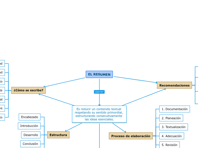 EL RESUMEN - Mind Map